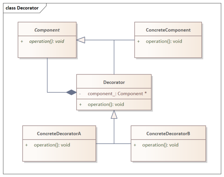 Design Patterns in C/C++ - Consciously Cod