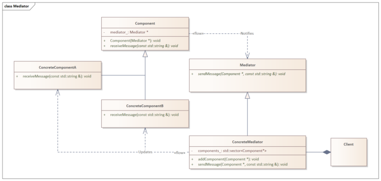 Design Patterns in C/C++ - Consciously Cod