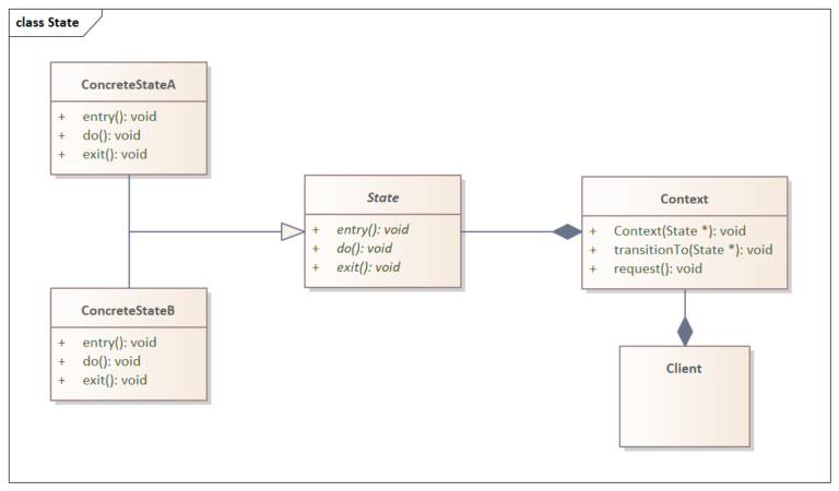 Design Patterns in C/C++ - Consciously Cod